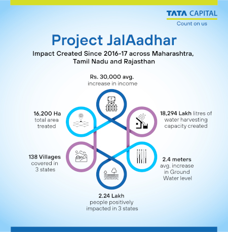 Live Chennai: Tata Capitals JalAadhar programme paves way for water ...